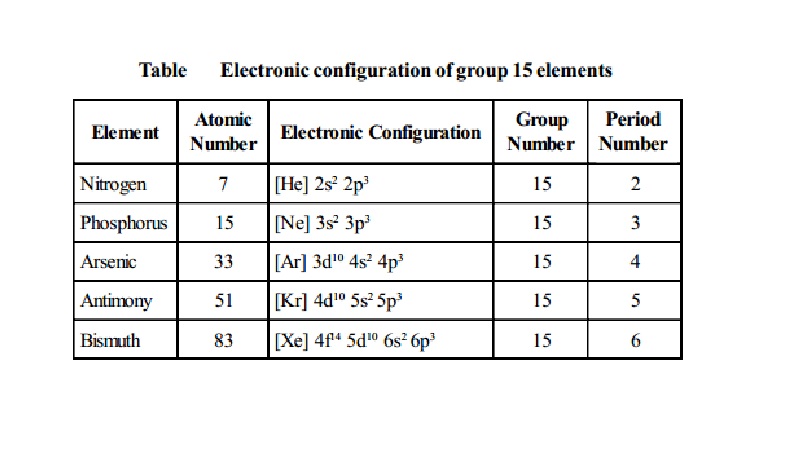 Group - 15 Elements - The Nitrogen Family